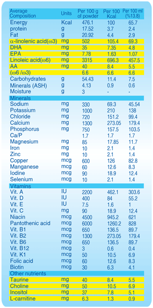 BIOMIL JUNIOR - AVERAGE COMPOSITION TABLE - بهداشت کار