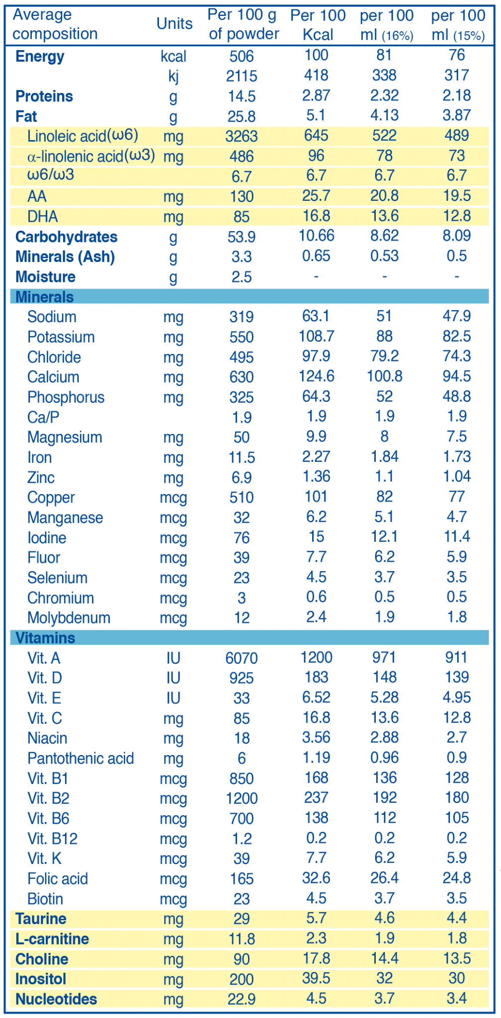PRE-BIOMIL - AVERAGE COMPOSITION TABLE - بهداشت کار